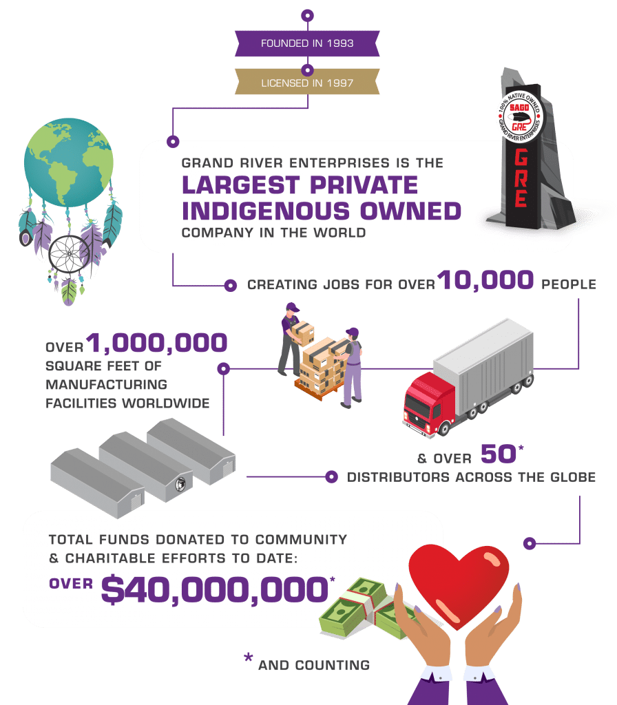 Grand River Enterprises | 100% Native Owned